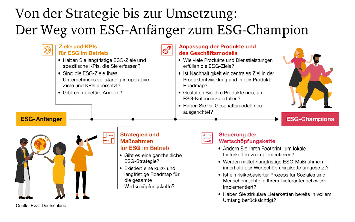 PwC-Studie zur ESG-Transformation: Große Ambitionen, geringer Tatendrang - Sustainablebanking.de